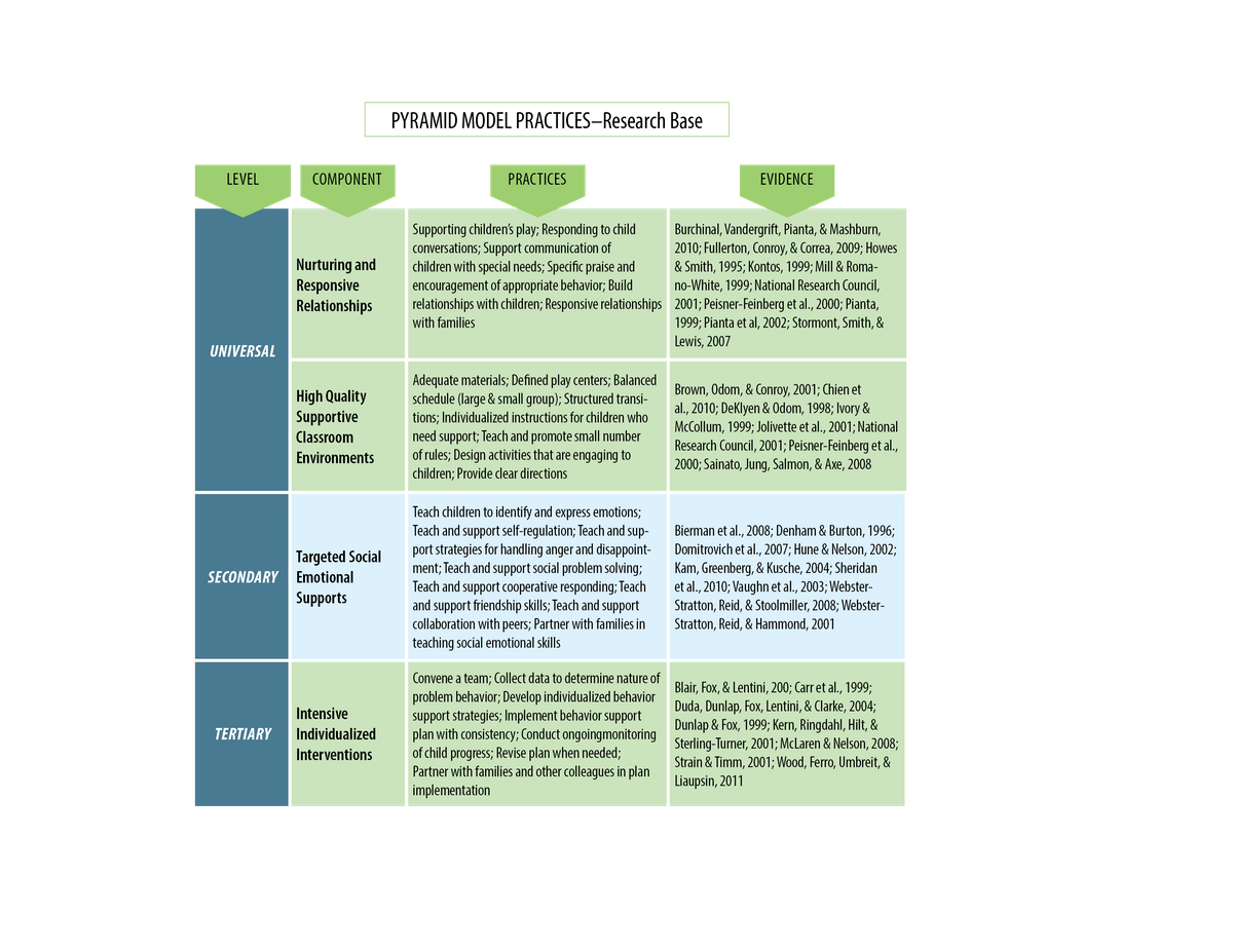 Pyramid Model | Nebraska Children | Evidence-Based Strategy