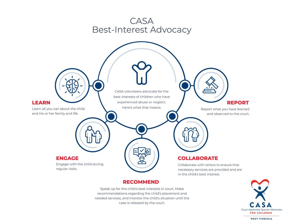 FAQ : About Us : West Virginia CASA Association, Inc.