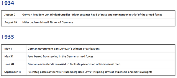A Timeline of the Holocaust- CANDLES Holocaust Museum