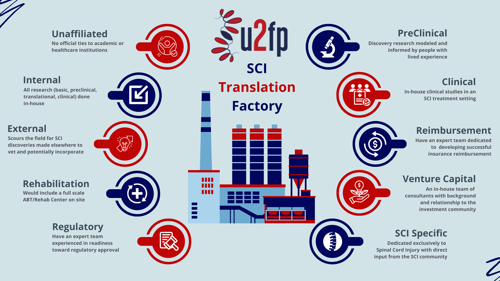 The SCI Translation Factory