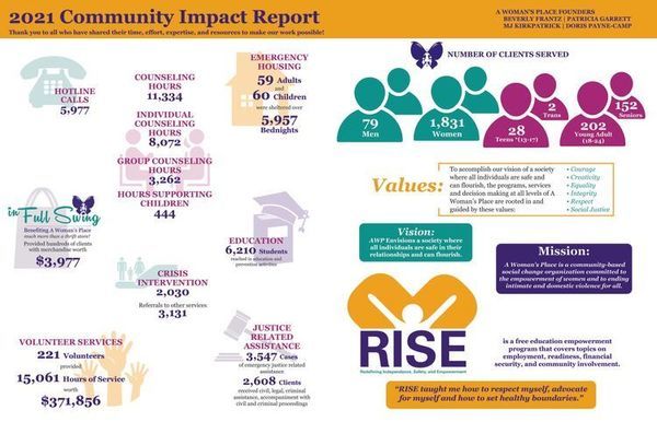 Community Impact : About AWP : Who We Are : A Woman's Place