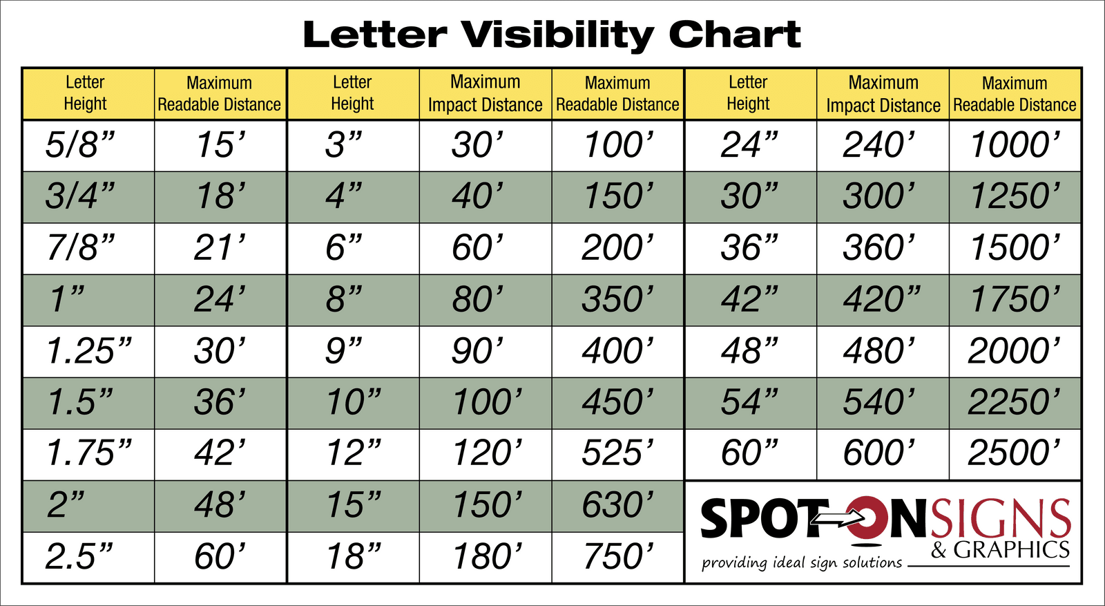 spot-on-signs-letter-visibility-chart