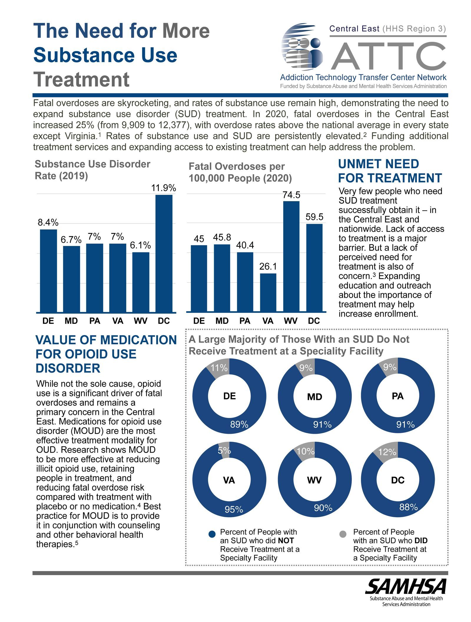 The Need for More Substance Use Treatment