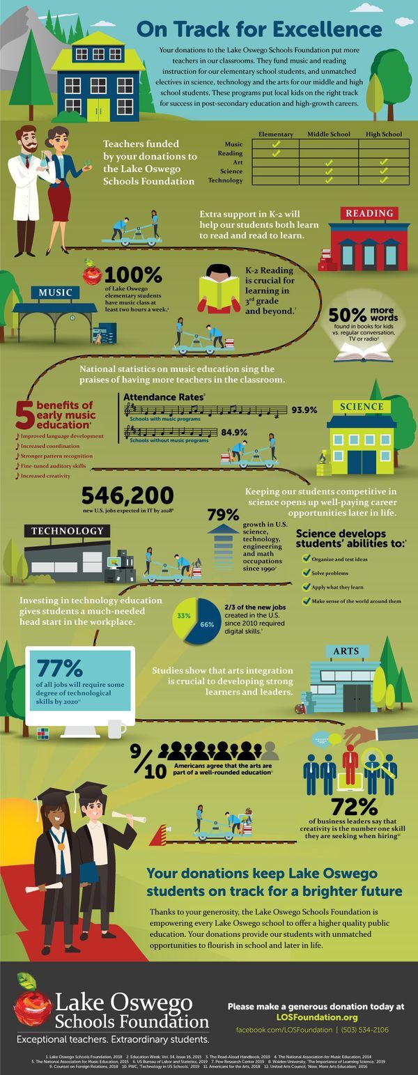Infographic : About : Lake Oswego Schools Foundation