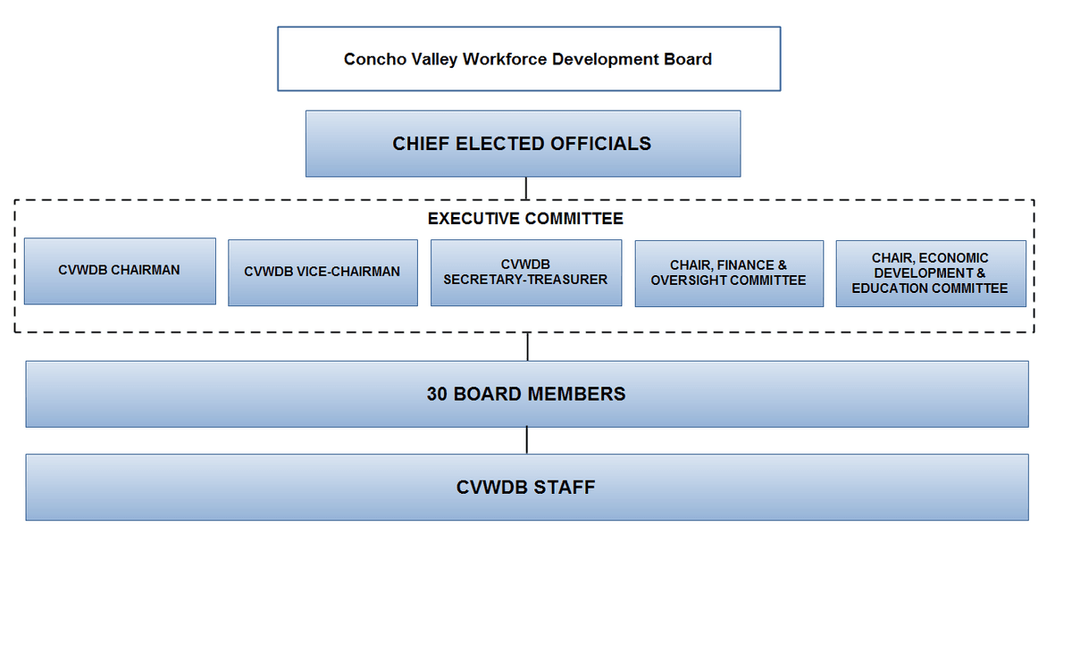Board & Staff : Concho Valley Workforce Development Board : About ...