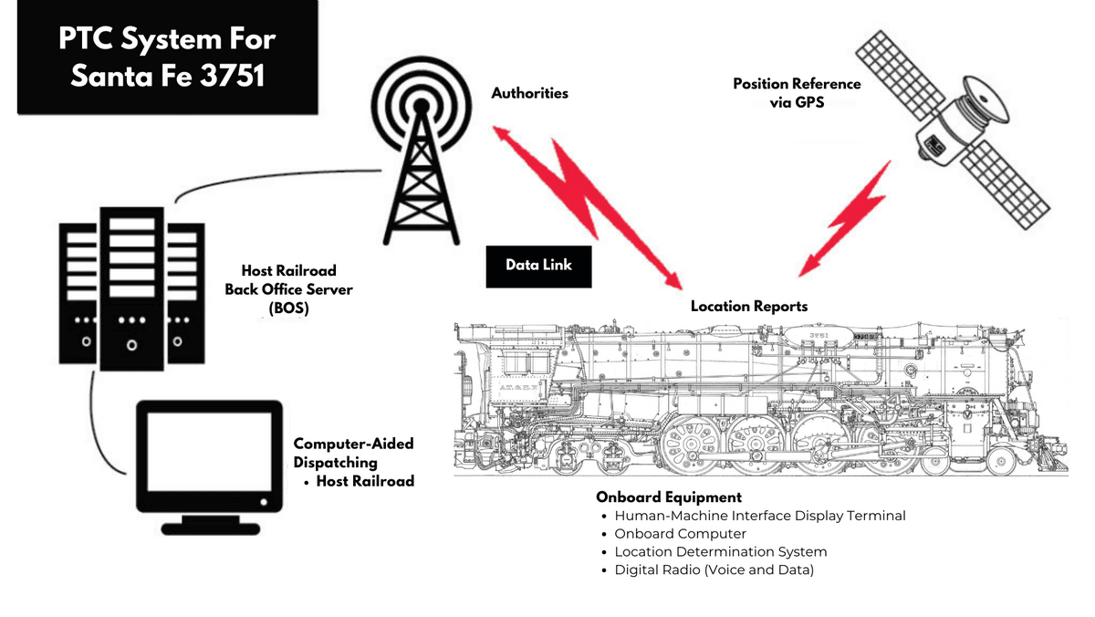 Santa Fe 3751 Full Positive Train Control Package
