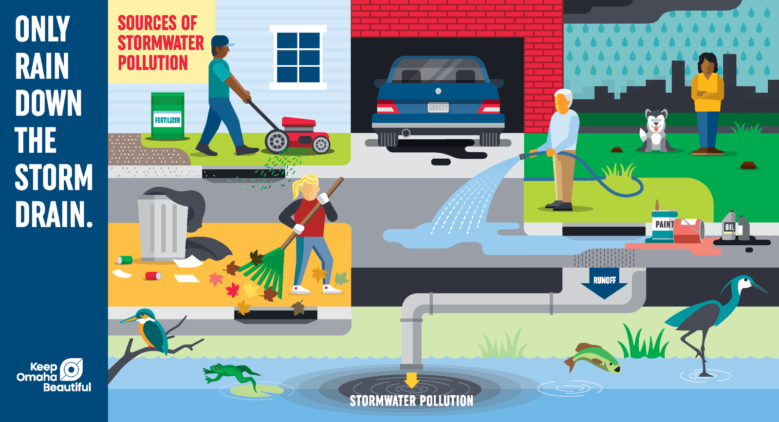 Only Rain Down Storm Drains Activity | Keep Omaha Beautiful | Omaha, NE