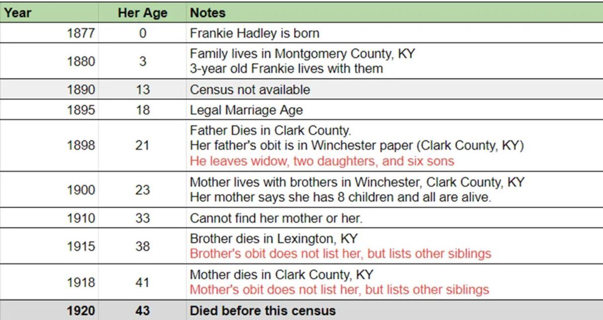 Using Timelines to Break Down a Brick Wall - Kentucky Genealogical Society