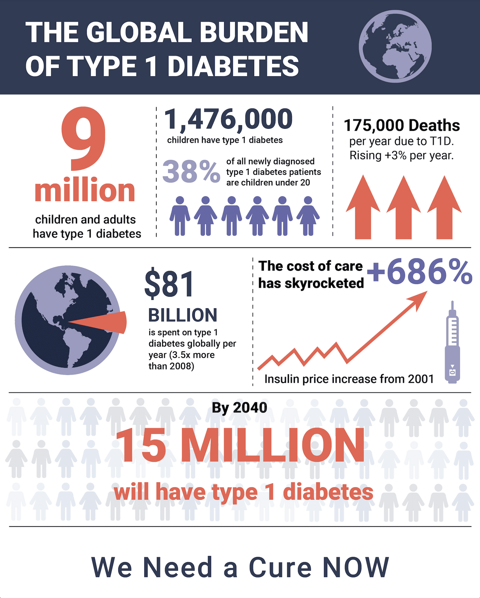 The Growing Global Burden of T1D : 2022 Reports : Archives Reports ...