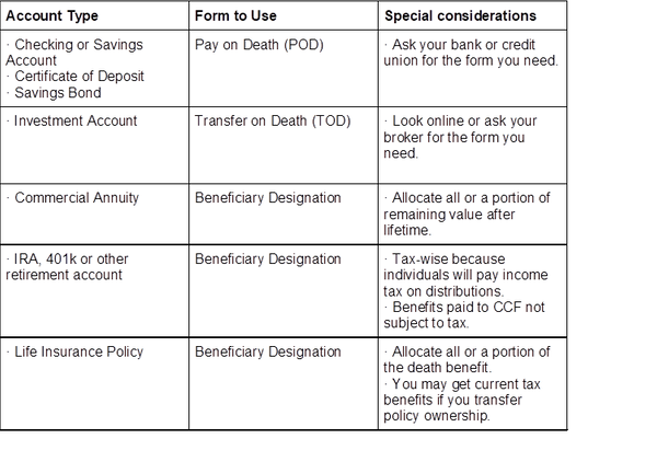 Beneficiary Designations
