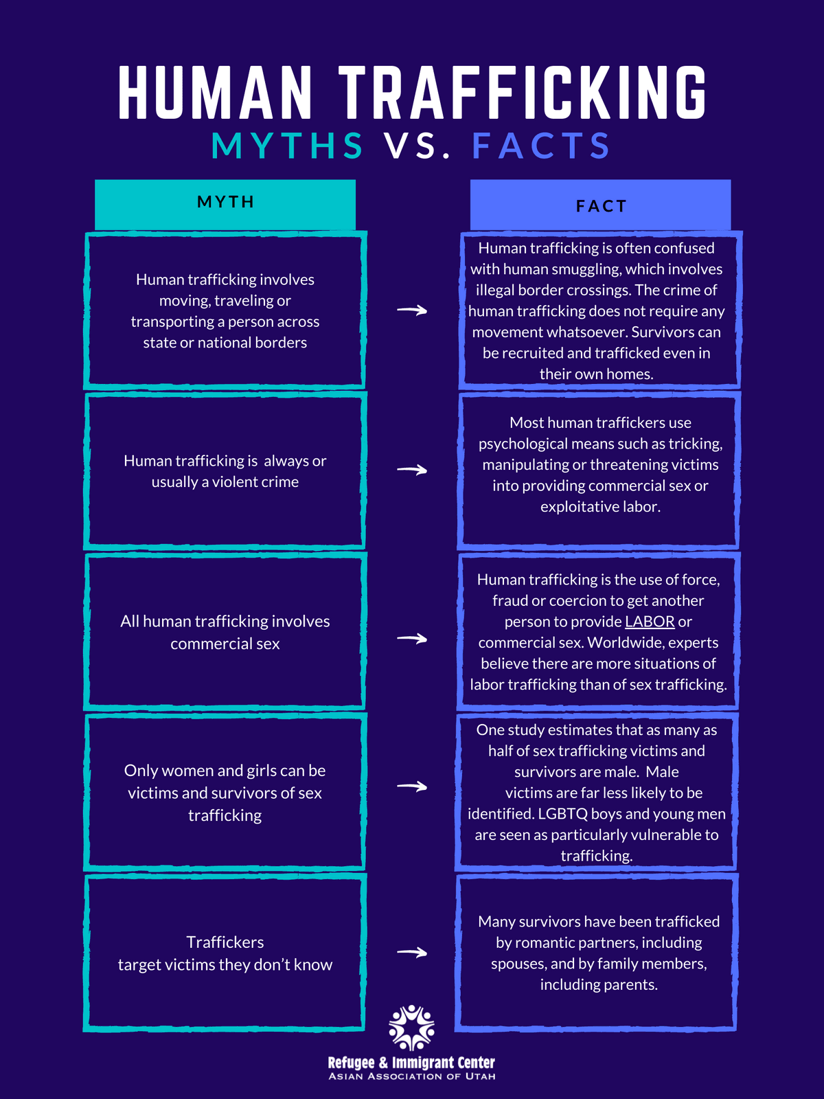 Human Trafficking Myths v. Facts