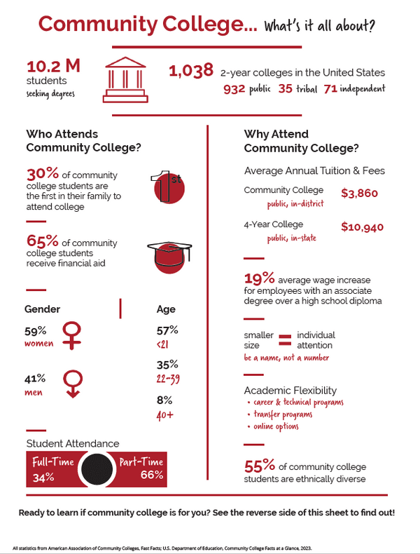 Community College Awareness Month - Fast Facts : Newsroom : News ...