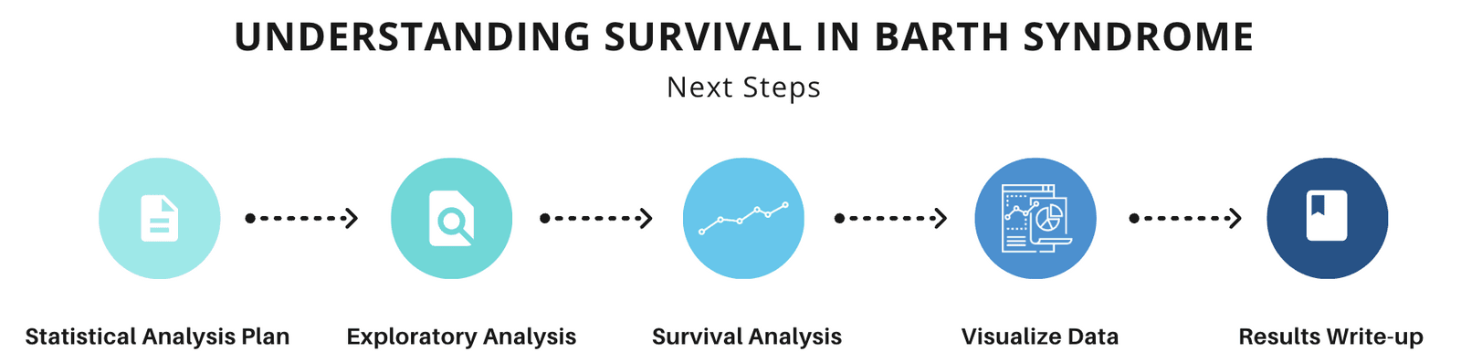 Understanding Survival in Barth Syndrome