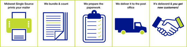 Mailing Solutions : Products : Midwest Single Source