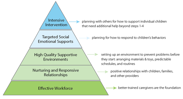 Pyramid Model | Nebraska Children | Evidence-Based Strategy