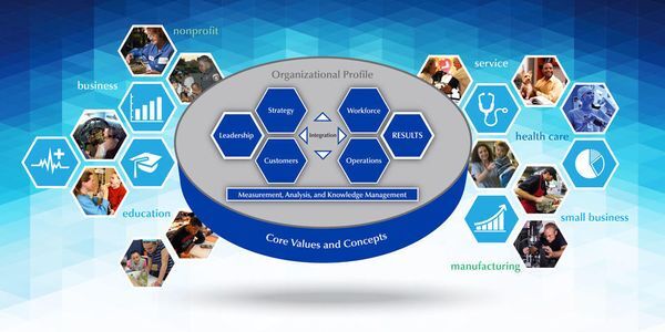 Baldrige Excellence Framework | America’s Excellence and Quality Framework