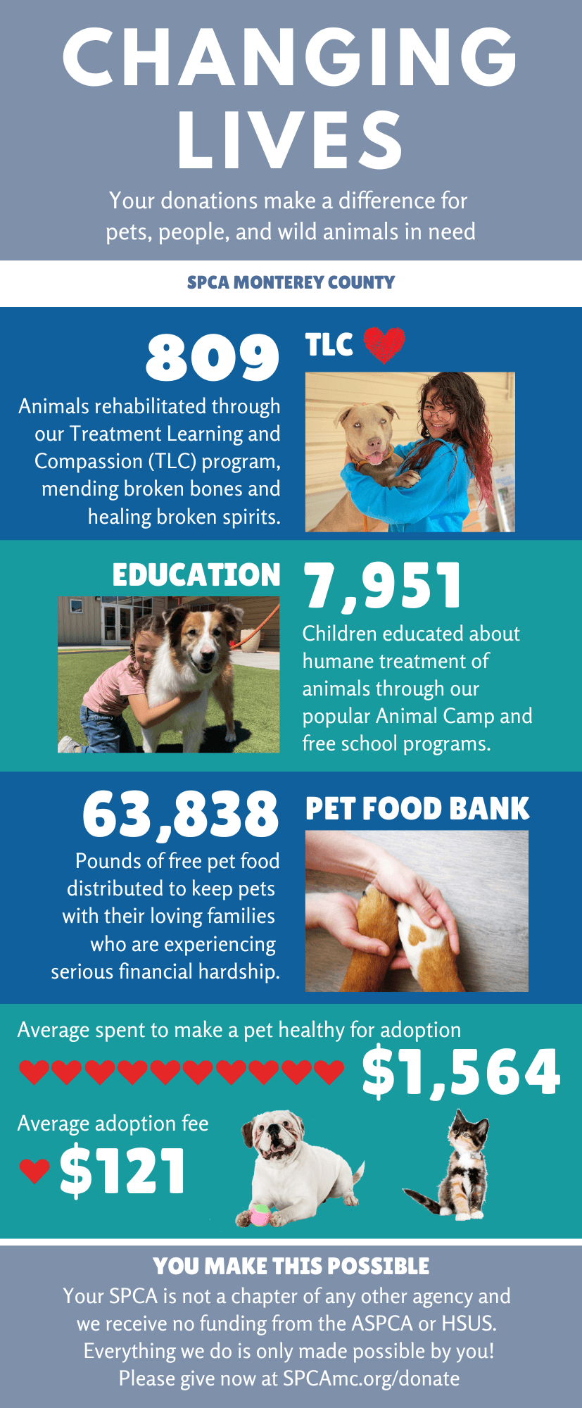 SPCA Impact Report