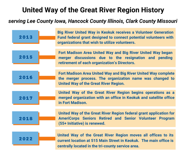 United Way of the Great River Region History