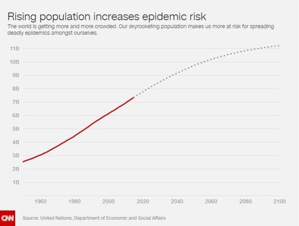 How does a raising population increase the risk for pandemic?