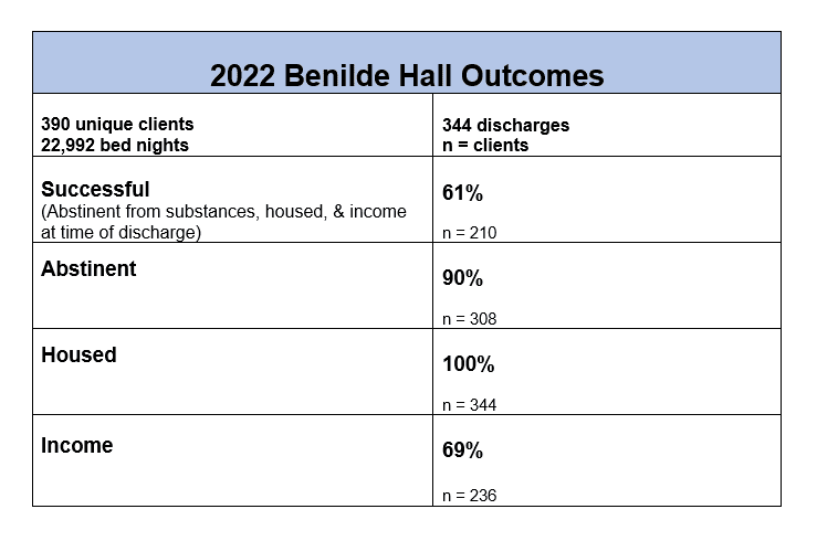 Outcomes & Highlights : About Us : Benilde Hall