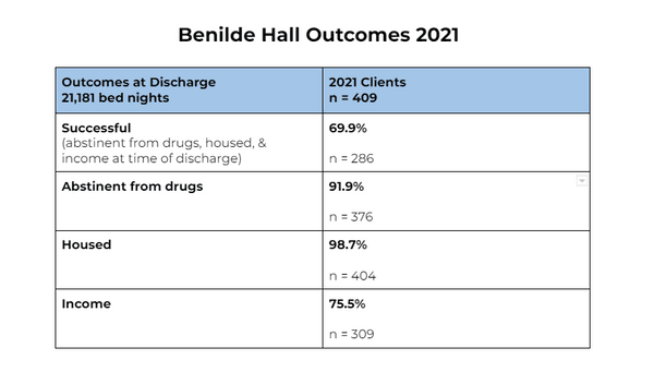 Outcomes & Testimonies : About Us : Benilde Hall