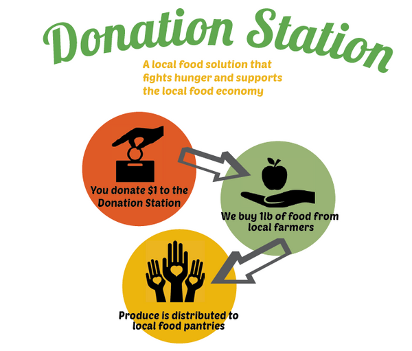 Donation Station Replication