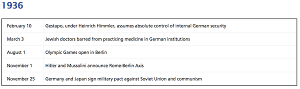 A Timeline of the Holocaust- CANDLES Holocaust Museum