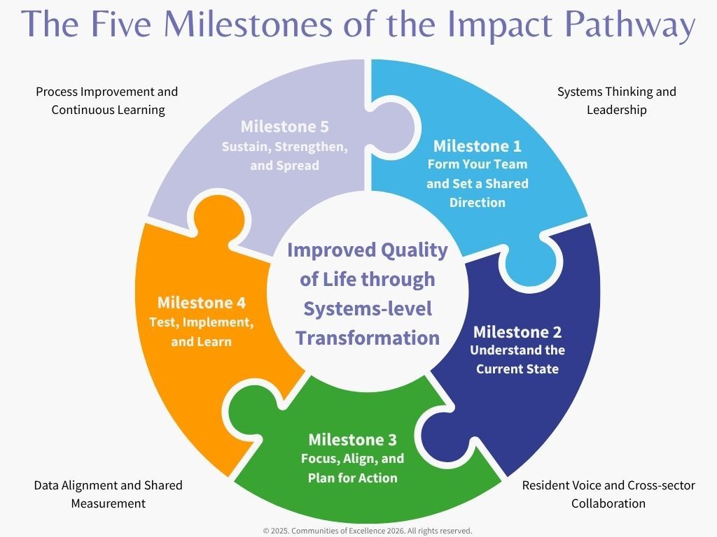 The Impact Pathway: 5 Proven Milestones for Lasting Community Change