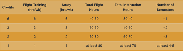 Cost and Financial Aid : Flight Training : Yellow Jacket Flying Club