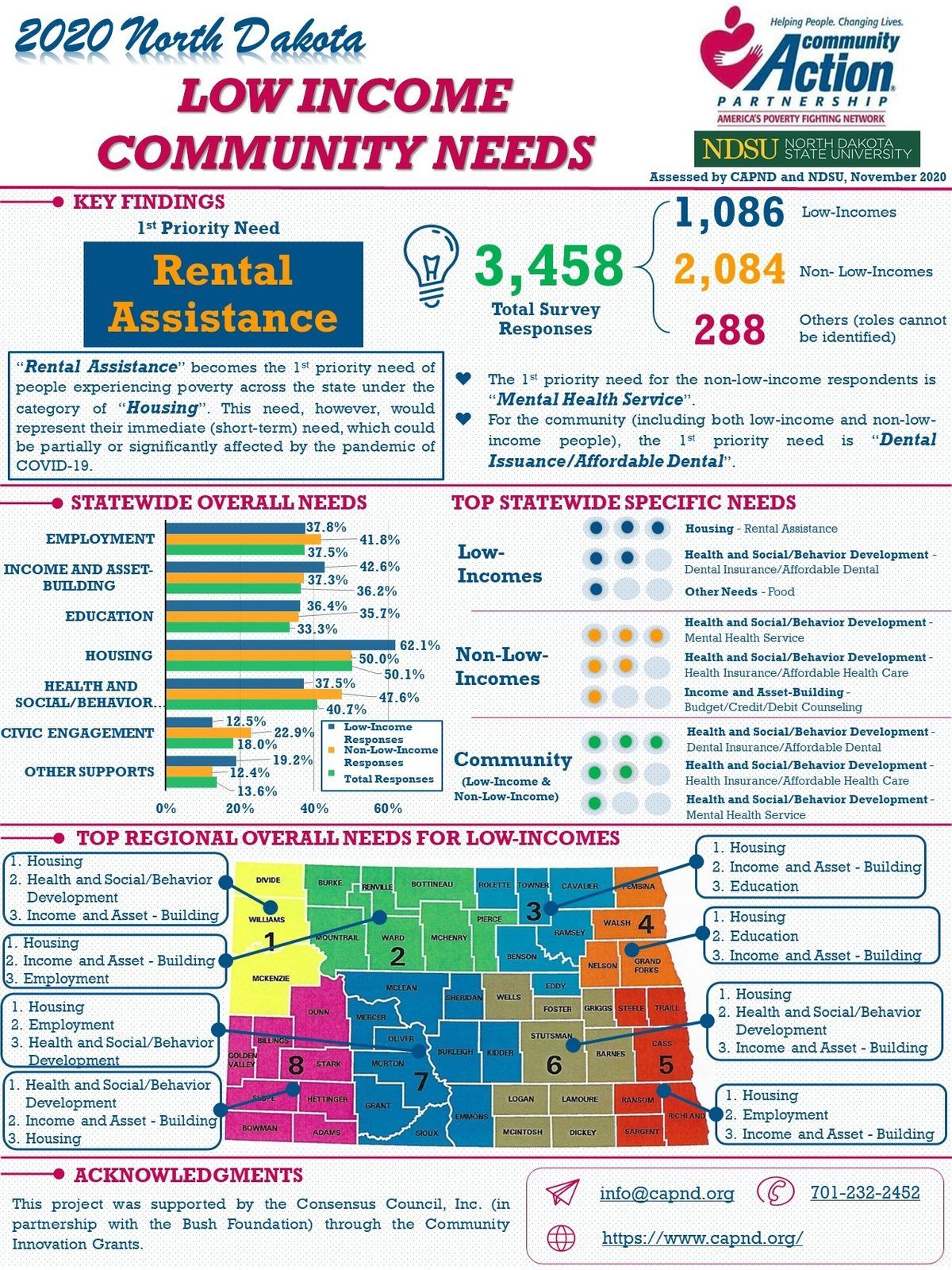 Community Action Program Region VII, Inc.