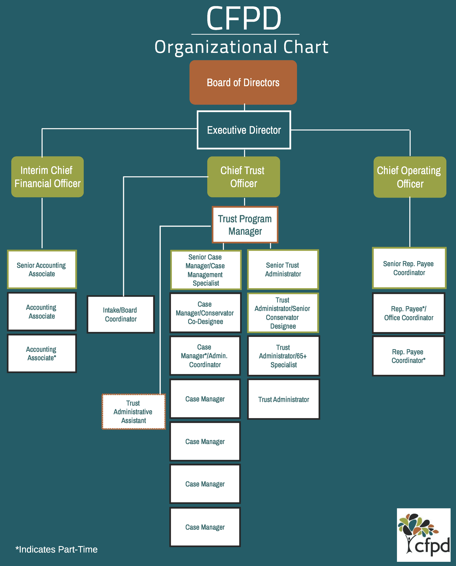 CFPD Organizational Chart