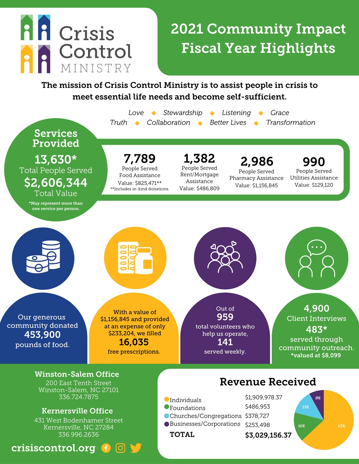 Community Impact Reports : Who We Are : Crisis Control Ministry