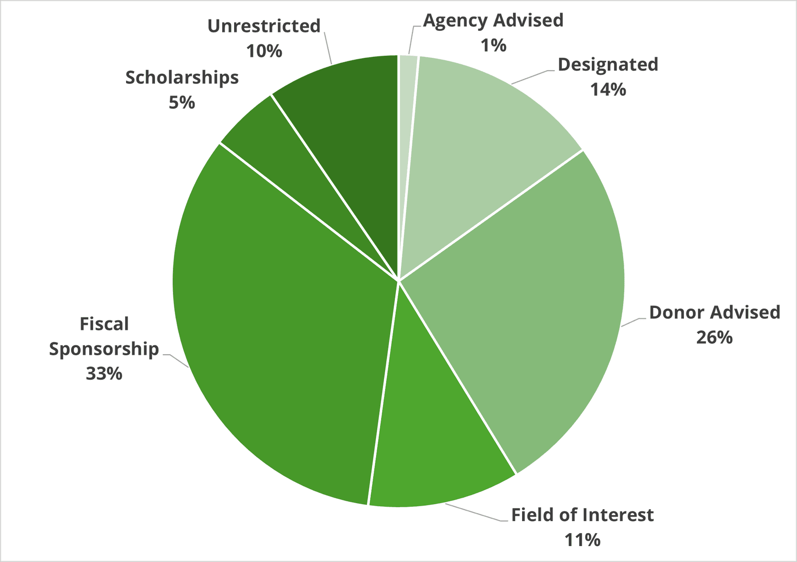 Learn about Grantmaking : For Nonprofits : Hendricks County Community ...