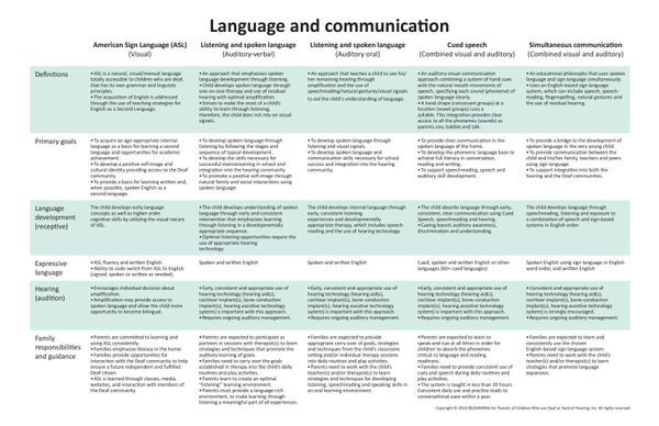 Language and Communication Chart : Communicating with Your Child ...