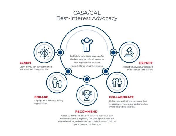 The Role of CASA : What We Do : CASA 4 Kids Inc