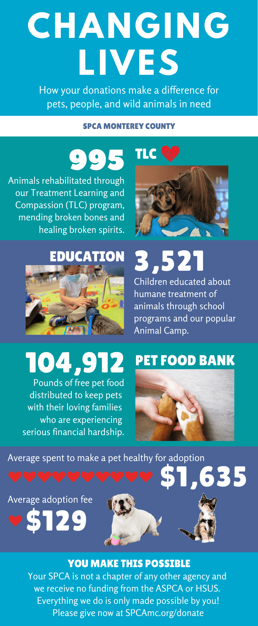 SPCA Impact Report