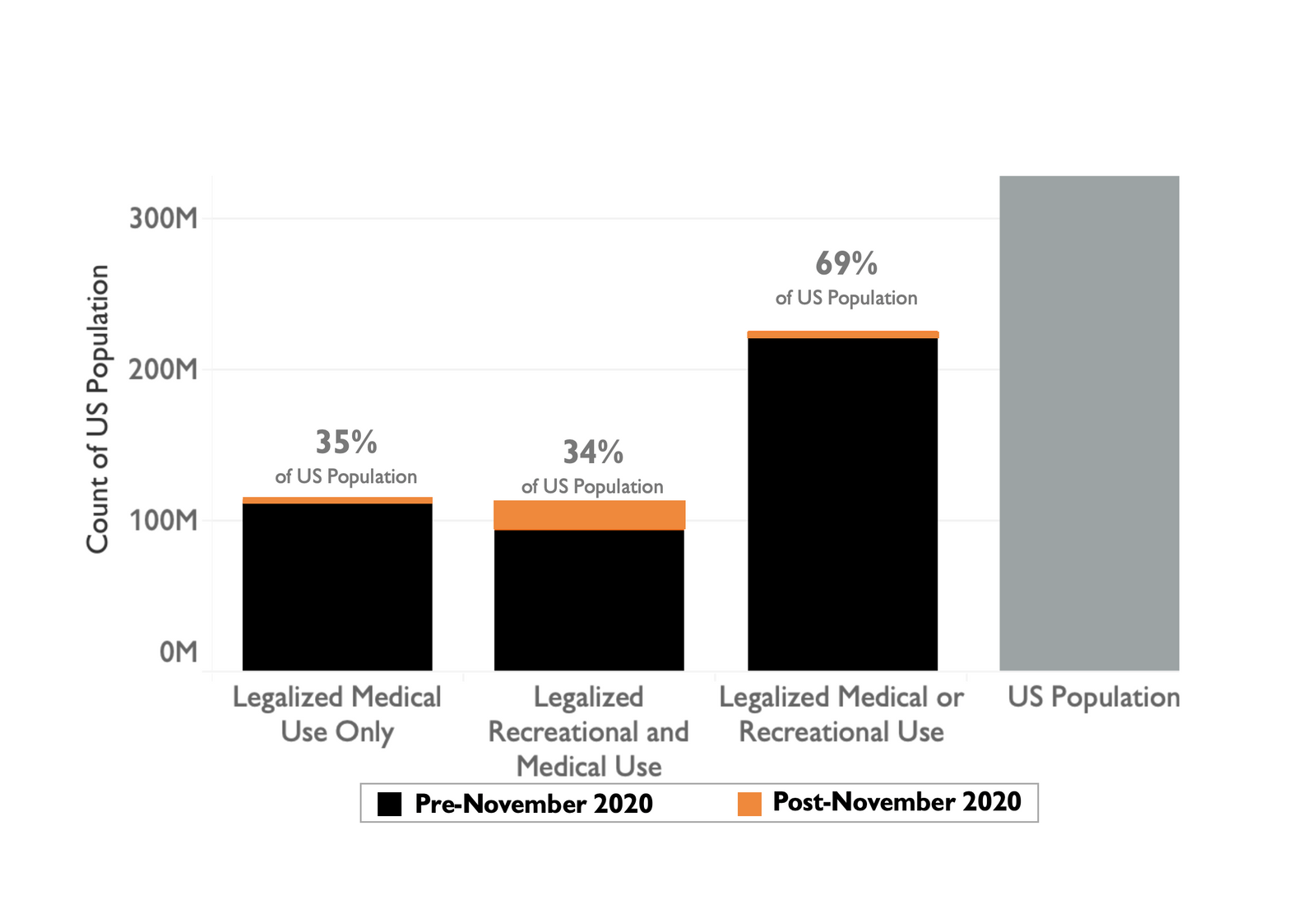 Status of State Marijuana Legalization: November 2020