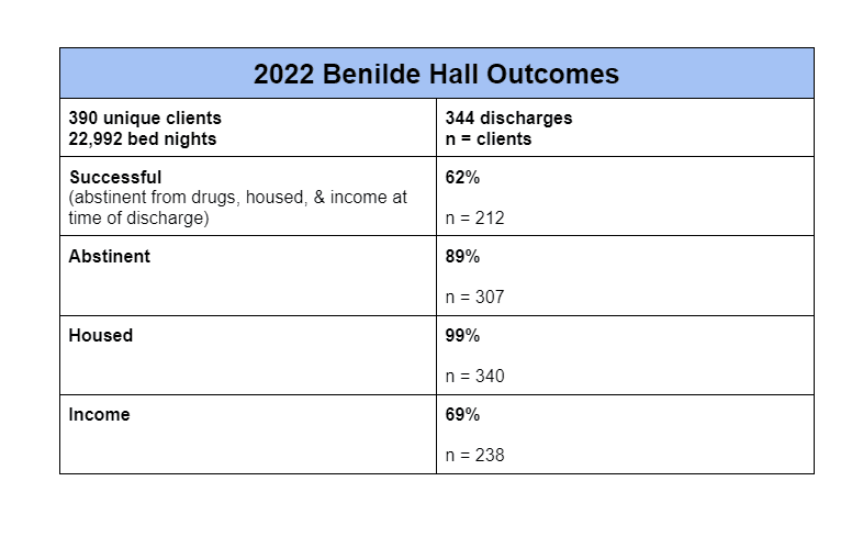 Outcomes & Highlights : About Us : Benilde Hall