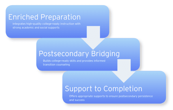 Back on Track Postsecondary Education Coaching Model : Education : What ...