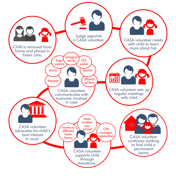 FAQ : About Us : West Virginia CASA Association, Inc.