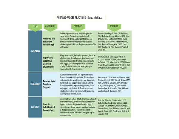 Pyramid Model | Nebraska Children | Evidence-Based Strategy