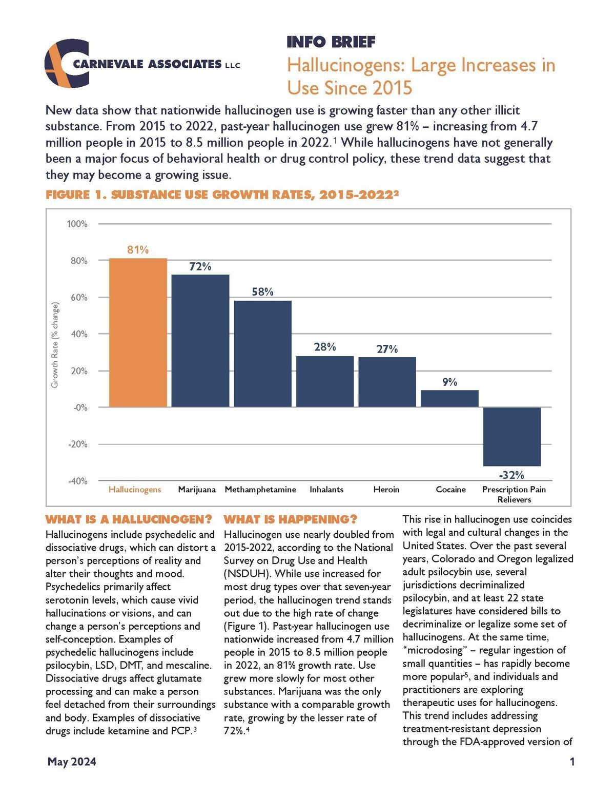 Hallucinogens: Large Increases in Use Since 2015